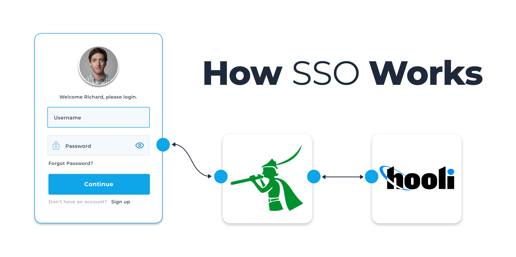 How Single Sign on Works